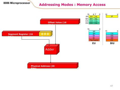8086 Microprocessor Ppt