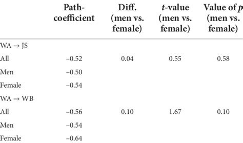 Multi Group Analysis Gender In Path Coefficient Download Scientific Diagram
