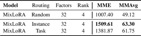 Table 2 From Multimodal Instruction Tuning With Conditional Mixture Of Lora Semantic Scholar