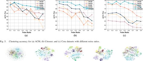 Figure 5 From Deep Masked Graph Node Clustering Semantic Scholar