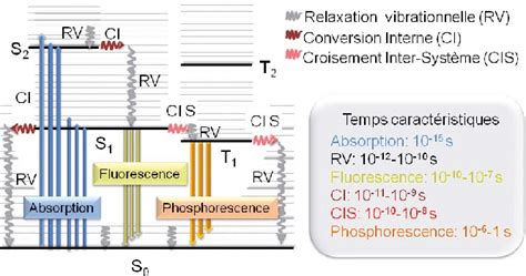 Diagramme De Perrin Jablonski [1 3] Download Scientific Diagram