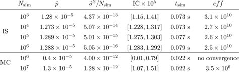 Comparison Between Monte Carlo And Importance Sampling Estimations