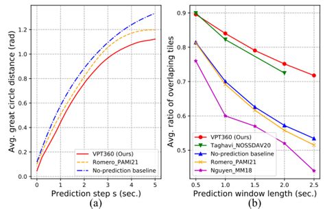 transformer based long term viewport prediction in 360° video scanpath