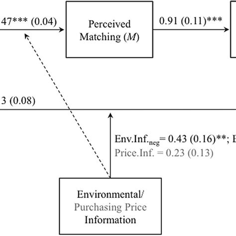 Conditional Process Model Testing The Relationship Between Ecological