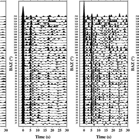Effect Of Gaussian Width 1 16 25 50 On Receiver Functions For The