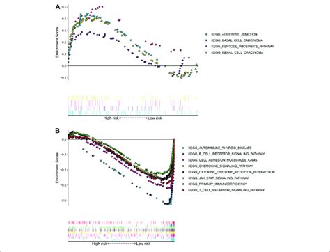Gsea Analysis Based On The 5 Immune Gene Signature A Significantly Download Scientific