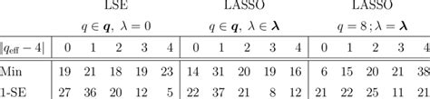 distribution of q eff − 4 from 200 simulations of a multivariate log