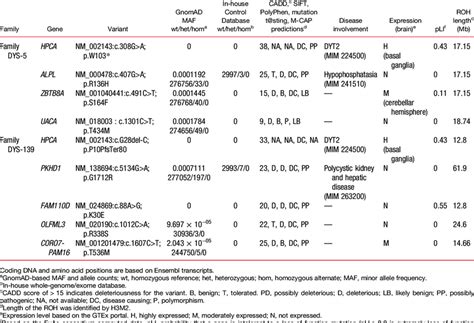 detailed annotation and prioritization of the variants identified by