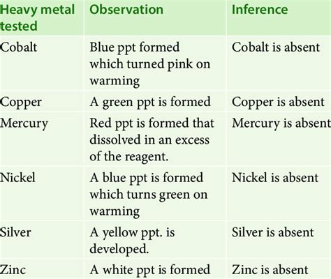 Observation And Inference Of Heavy Metal Analysis Download Scientific Diagram