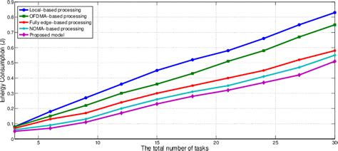 Figure 1 From Resource Optimisation In Cognitive Based Internet Of Things With Edge Computing