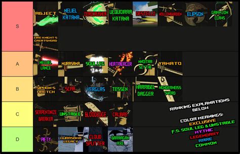 Ultimate Type Soul Arrancar Weapon Tier List August 2025 Guide