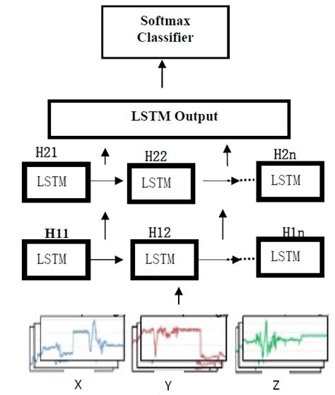 Structure Of Lstm For Human Activity Recognition Download Scientific Diagram