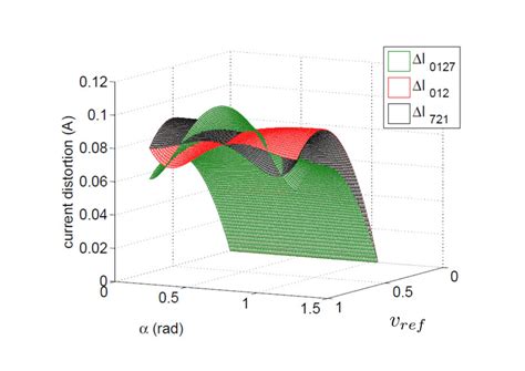 Current Distortion Factor ∆i Seq Over α And V Ref For The Three