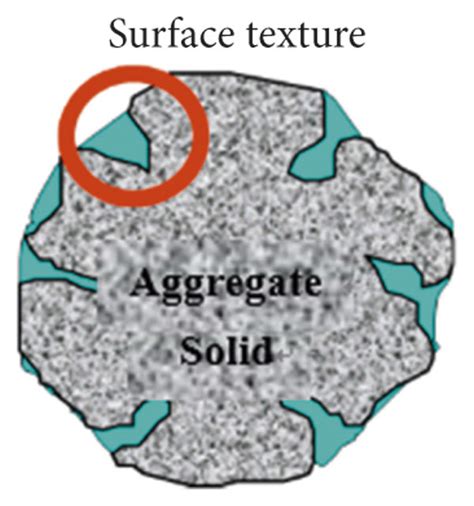 aggregate surface texture and the model of asphalt infiltrating into