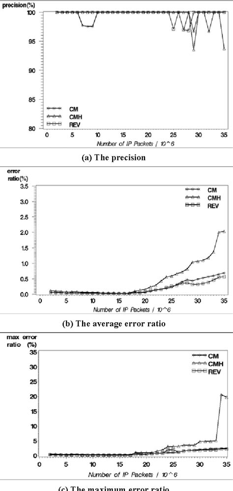 Figure From Reversible Sketch Based On The XOR Based Hashing Semantic Scholar