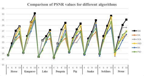 comparison of psnr values for different algorithms using otsu s method