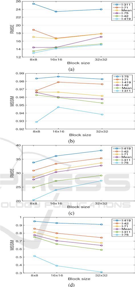 Figure 4 From An Improved Secure Image Transmission Technique Via Mosaic Images By Nearly