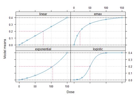 Planning And Analyzing Dose Finding Experiments • Dosefinding