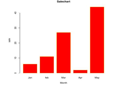 Bar Charts In R A Guide On How To Create Simple Bar Chart In R