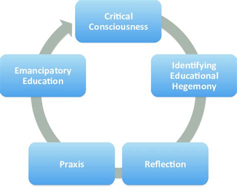 Theoretical Framework Demonstrating Interrelatedness Of Key Themes