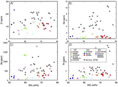 binary plots of zr nb ba and th vs sio 2 also shows correlative