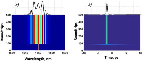 500 Roundtrips Evolution A Spectrum B Time Trace Download
