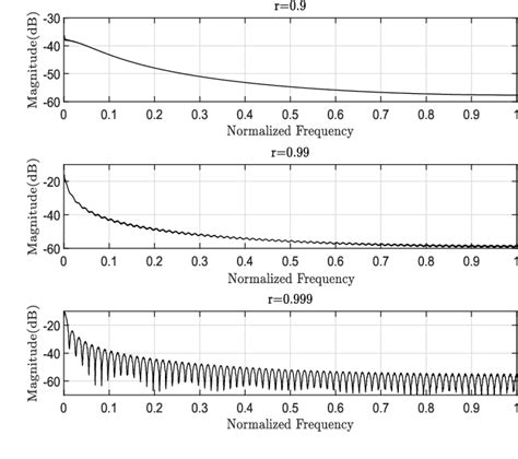 Figure 3 From Design Of Frequency Sampling Rational Rate Polyphase Fir Converter Semantic Scholar