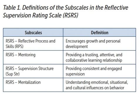 The Relationship Between Reflective Supervisionconsultation And