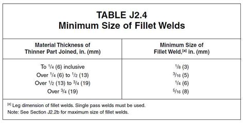 What Is The Minimum Size Of A Fillet Weld Code Rules