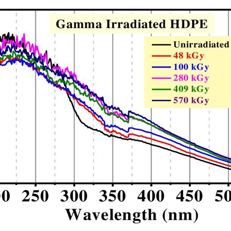Chemical Structure Of Hdpe Download Scientific Diagram