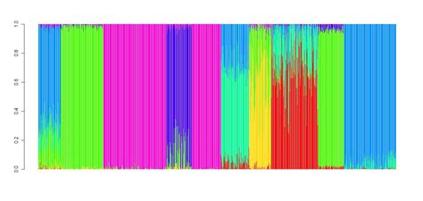 dienekes anthropology blog admixture on hapmap 3 populations