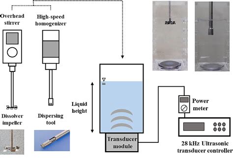 Figure 1 From Effect Of Violent Mixing On Sonochemical Oxidation