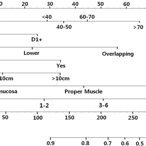 Nomogram To Predict 5 Year Overall Survival After Curative Surgery For Download Scientific