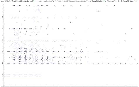 Curated Data Map Of All Graphs Obtainable With GraphData Mathematica Stack Exchange
