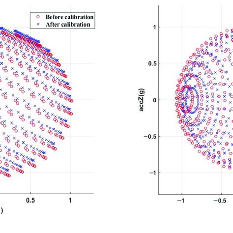 The 3D Graphics Of Measured Accelerations Before Red O And After