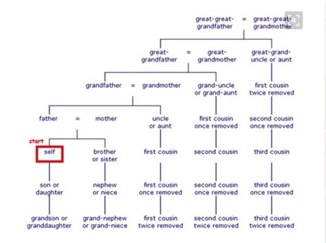 Second Cousin Once Removed Chart