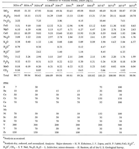 Basaltic Composition
