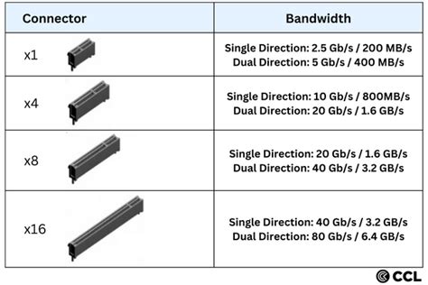 What Is The Difference Between Pcie Gen 3 And Pcie Gen 4 Ccl