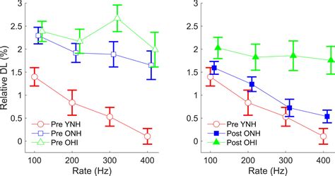 Mysteries Of The Hearing Brain Auditory Training May Partially Restore Temporal Processing
