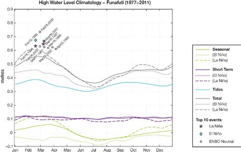 7 The Annual Cycle Of High Waters Relative To Mean Higher High Water