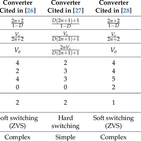 Performance Comparison Among Proposed Converter And Other Converters
