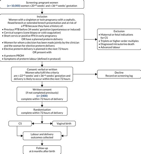Summary Hypothetical Trial Protocol Feasibility And Design Of A Trial Regarding The Optimal