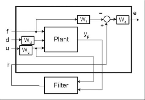 Block Diagram Of The Proposed Fault Tolerant Controller Figure 1