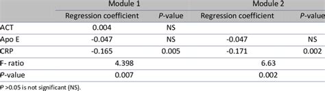 Two Modules Of Logistic Multi Regression Analysis Used To Identify The Download Scientific