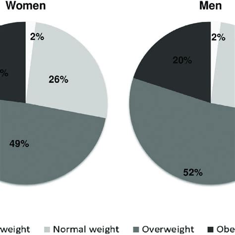Bmi Categories By Sex P Download Scientific Diagram