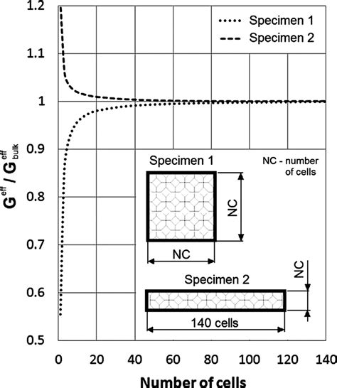 Shear Modulus Normalized By The Bulk Value Plotted Against The Number