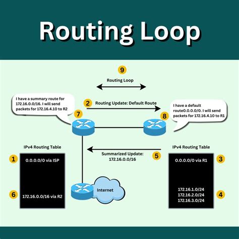 Corus Infotech On Linkedin Routing Loop A Routing Loop Occurs In