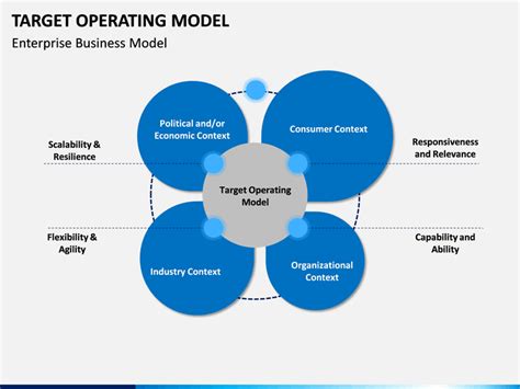 Target Operating Model PowerPoint and Google Slides Template - PPT Slides