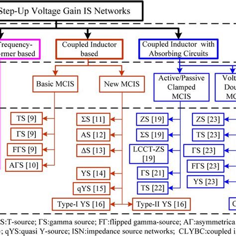 Classification Of Is Networks Indicating Classification Levels Classification Of Is Networks Indicating Classification Levels