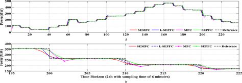 Comparison Of Reference Tracking In Predictive Controllers Of Smpc